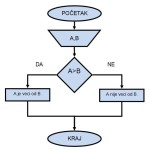 Primjena naredbi grananja primjeri i zadaci | Oblak Znanja